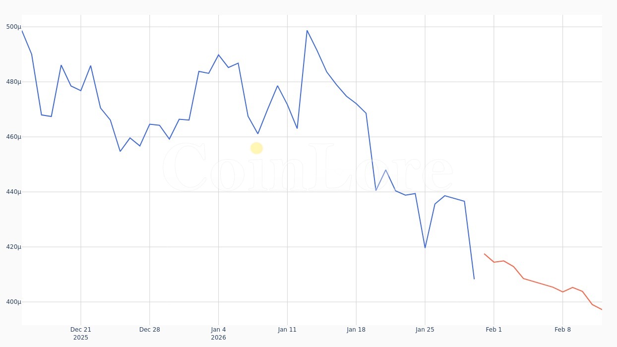 DappRadar kısa vadeli fiyat tahmini