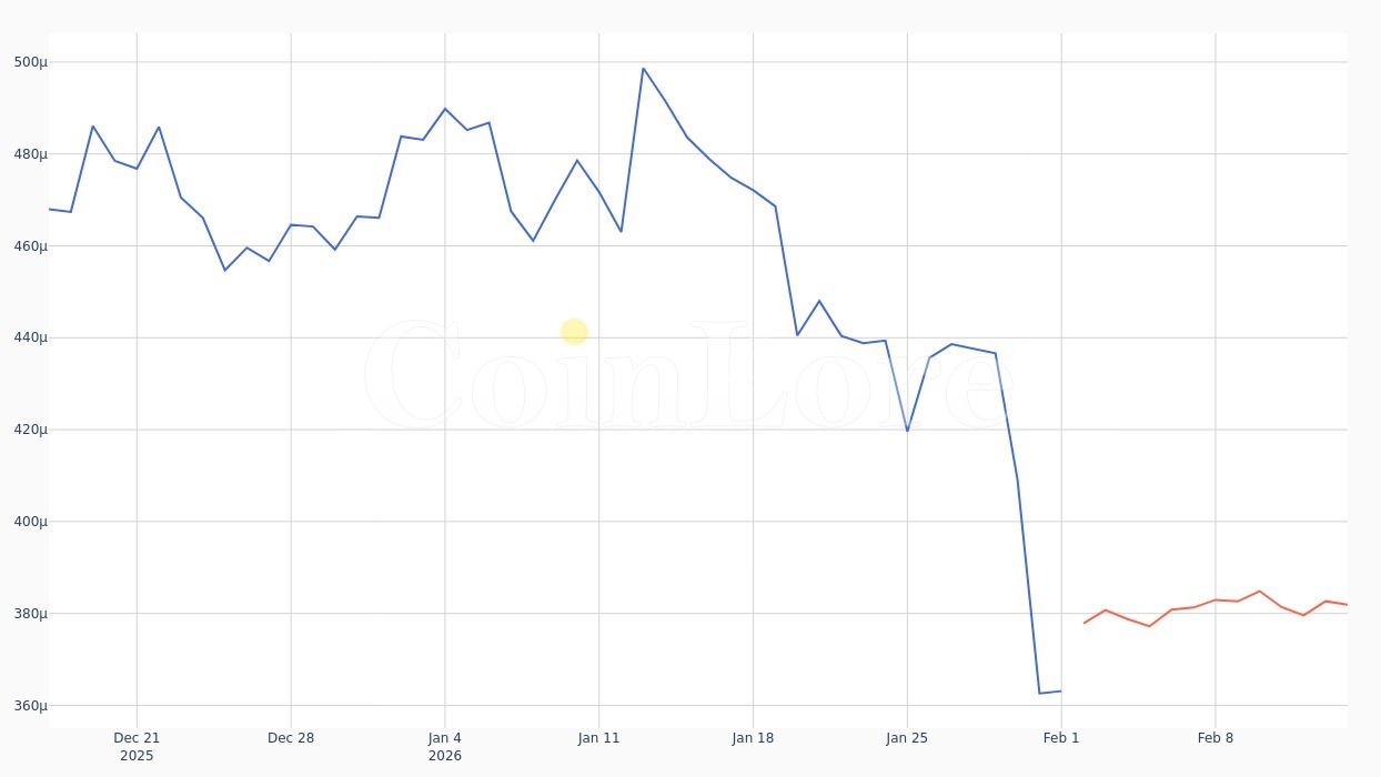 DappRadar краткосрочный прогноз курса