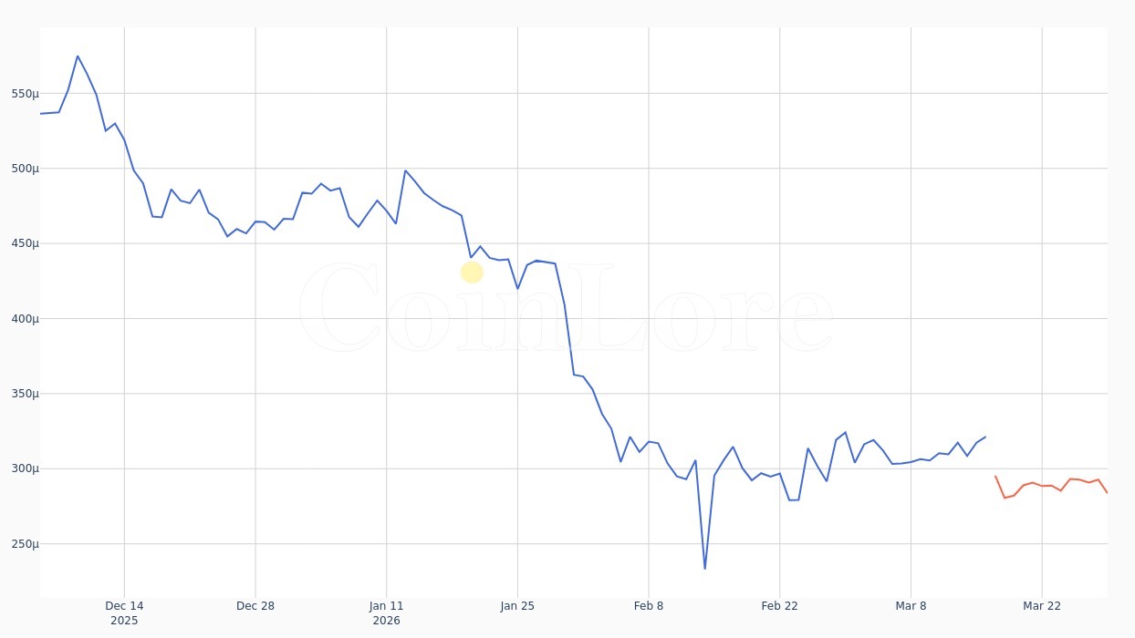 Predicción del precio a corto plazo de DappRadar