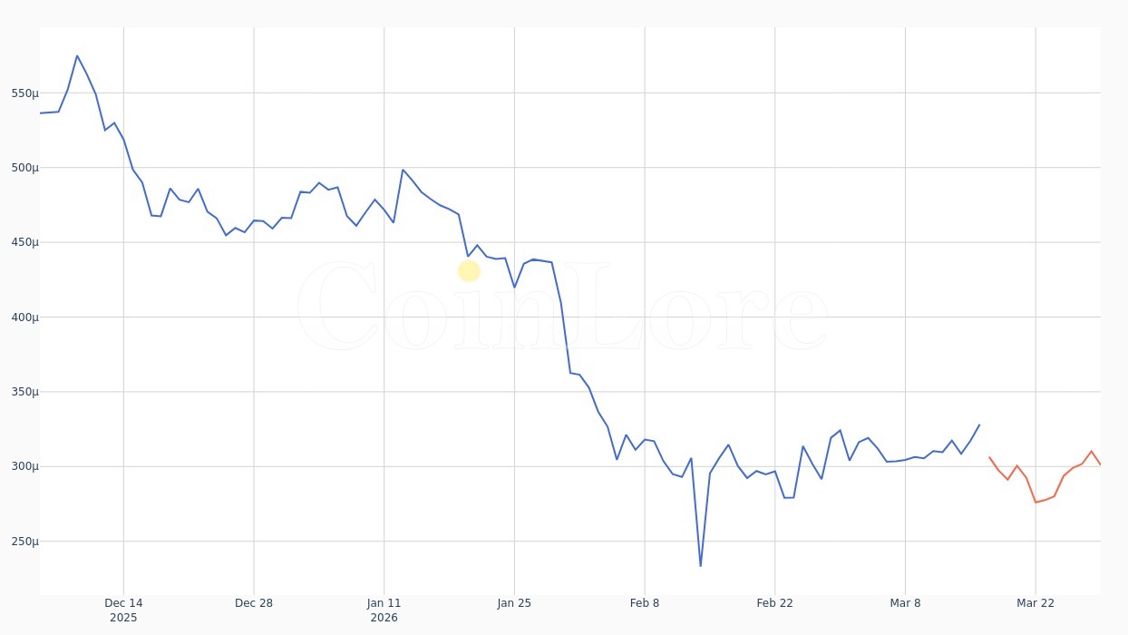 DappRadar kısa vadeli fiyat tahmini