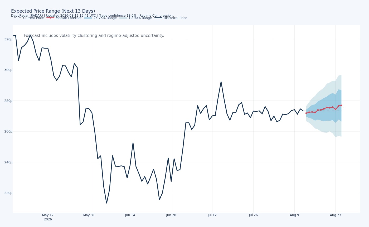 DappRadar price forecast next 13 days with confidence range and prediction bands