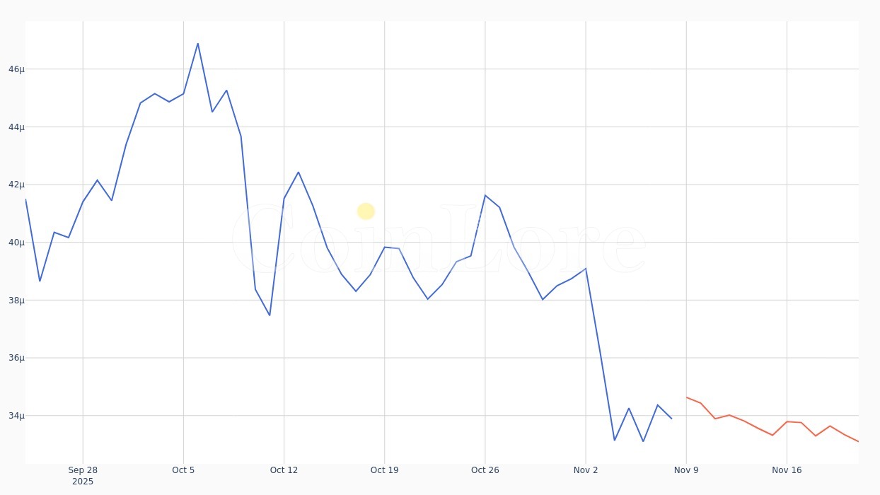 DAPPSTER short-term price prediction