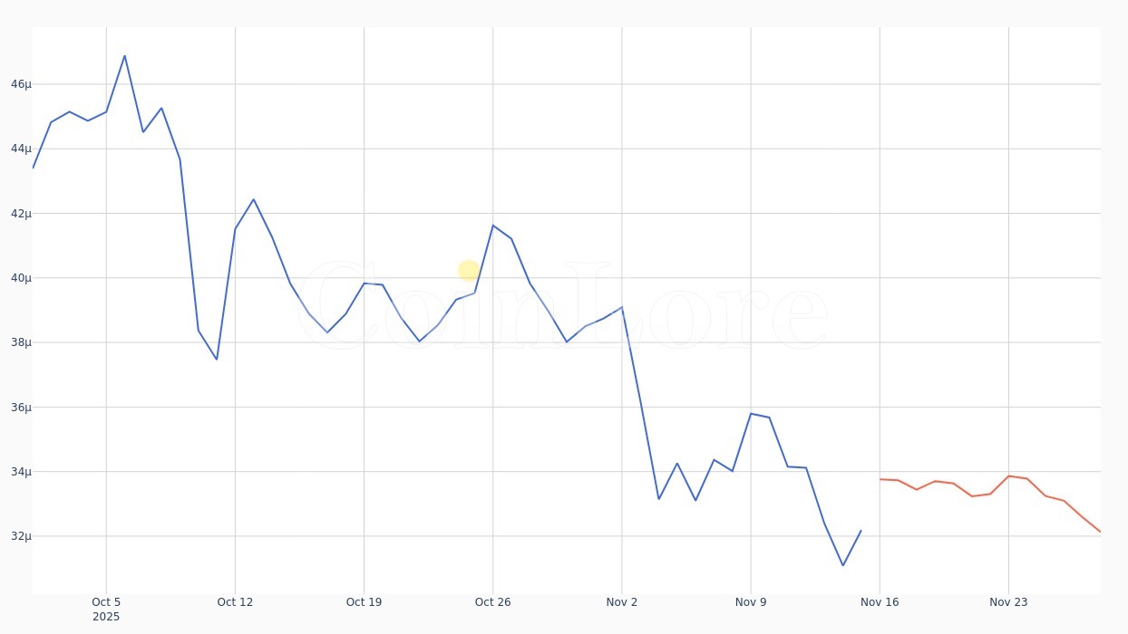 DAPPSTER short-term price prediction