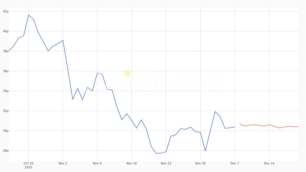 DAPPSTER short-term price prediction