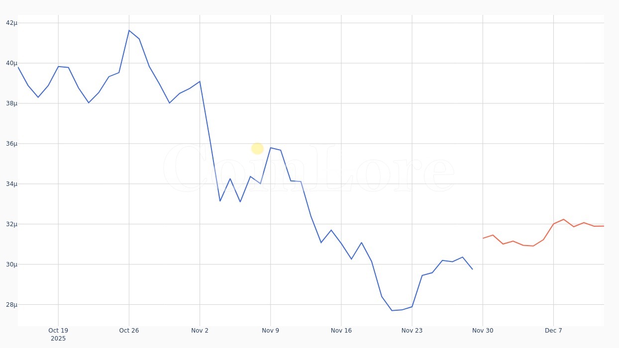 DAPPSTER short-term price prediction