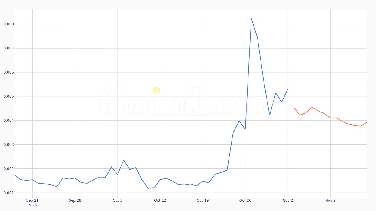 Dark Frontiers short-term price prediction