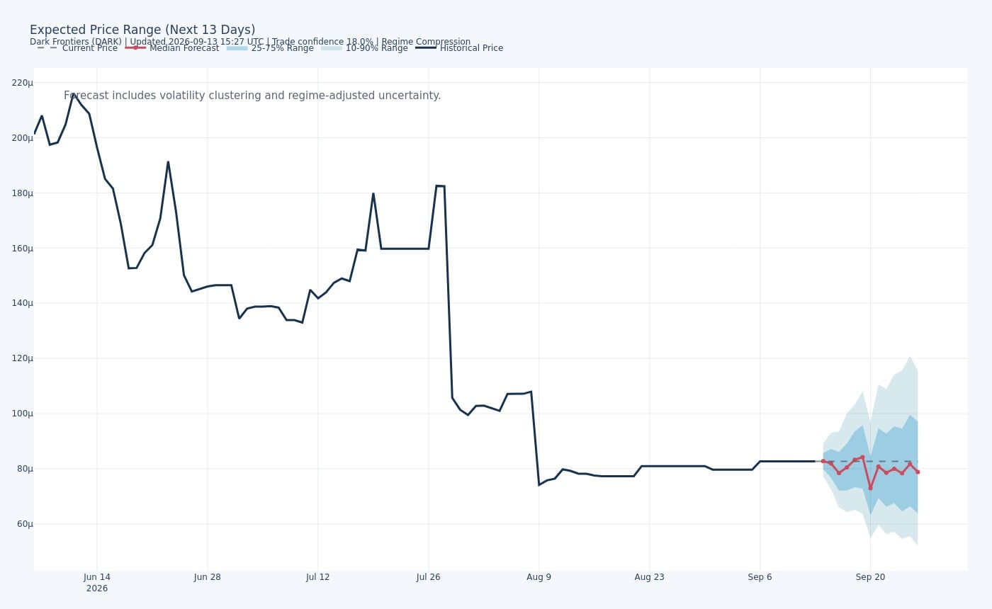 Dark Frontiers price forecast next 13 days with confidence range and prediction bands