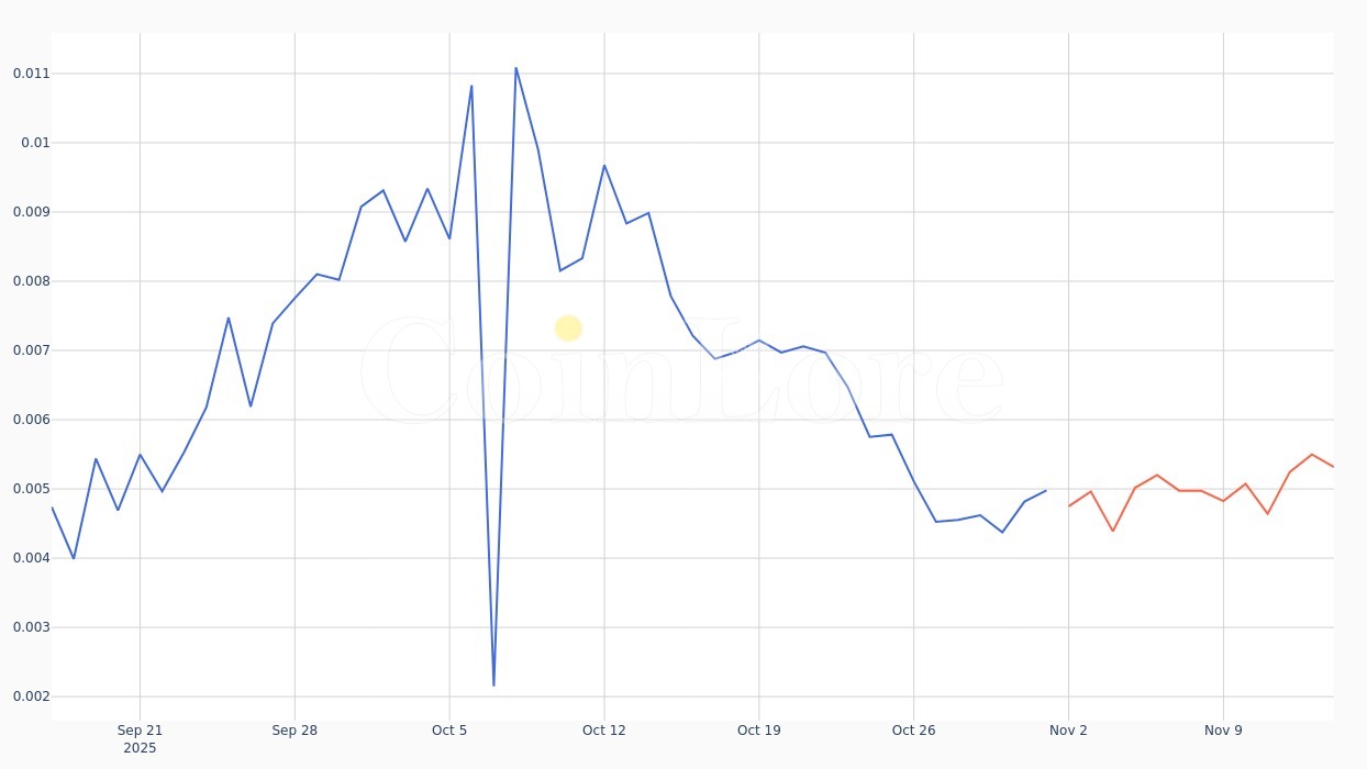 Dark Machine short-term price prediction