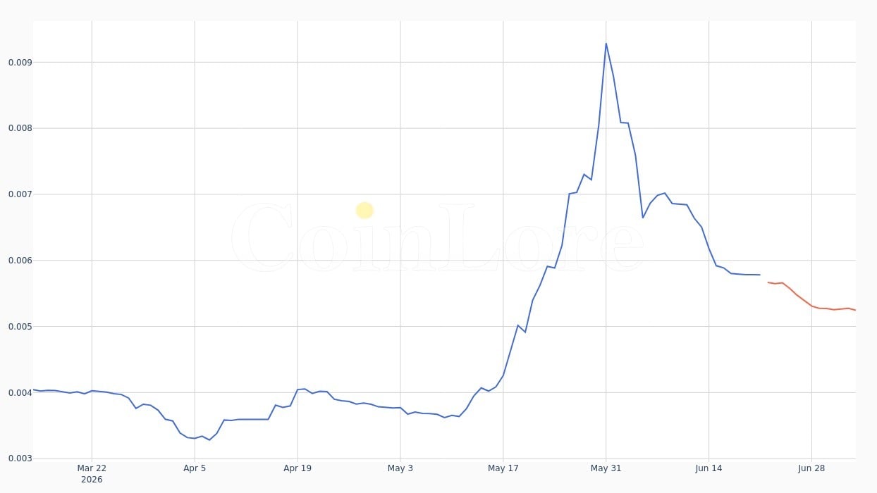 Dark Machine Price Prediction, Short/Long Forecast - CoinLore