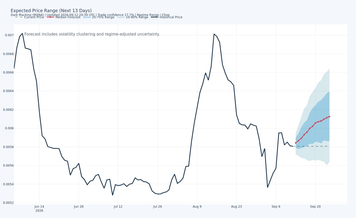 Dark Machine price forecast next 13 days with confidence range and prediction bands
