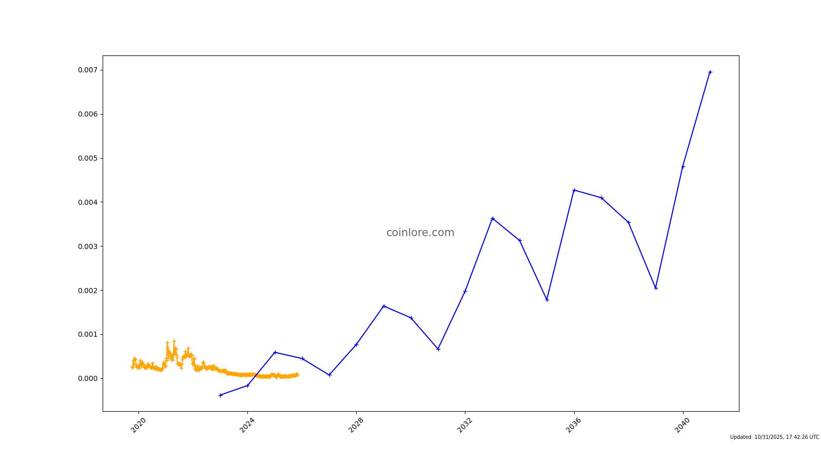 DarkLisk price prediction long-term