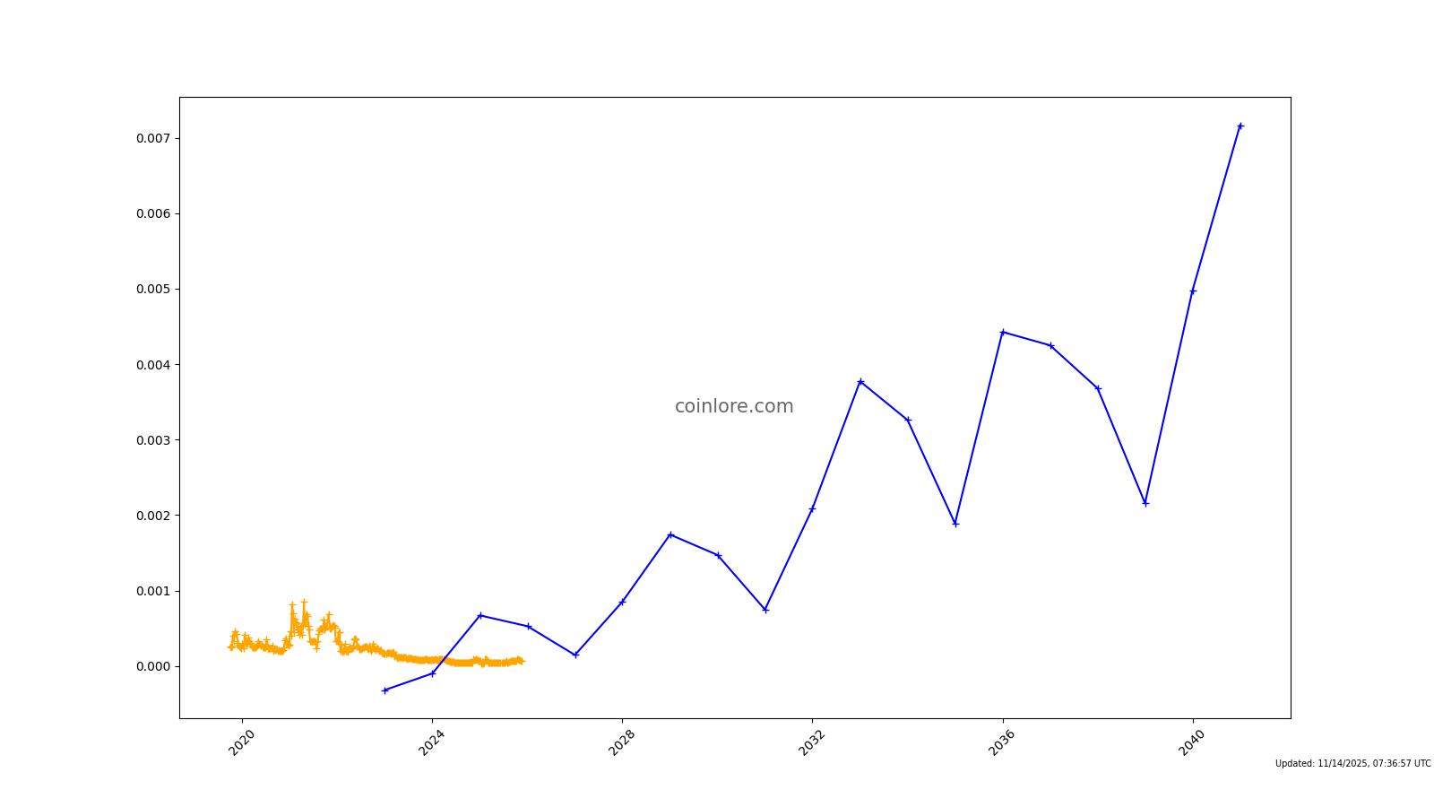 DarkLisk price prediction long-term