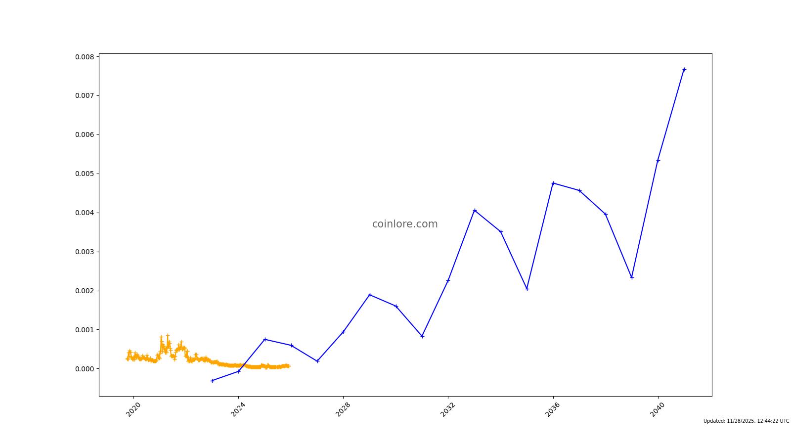 DarkLisk price prediction long-term