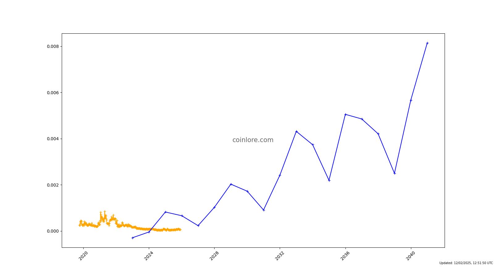 DarkLisk price prediction long-term