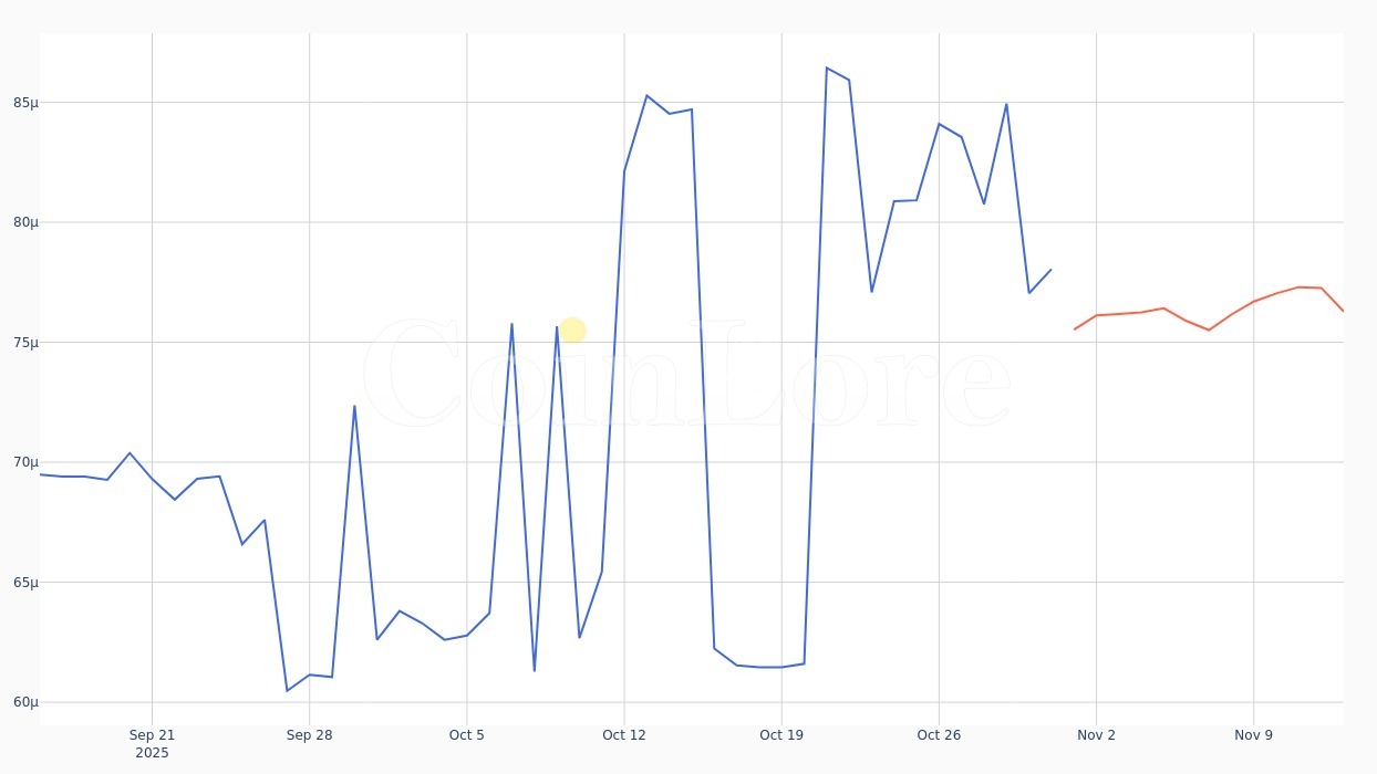 DarkLisk short-term price prediction