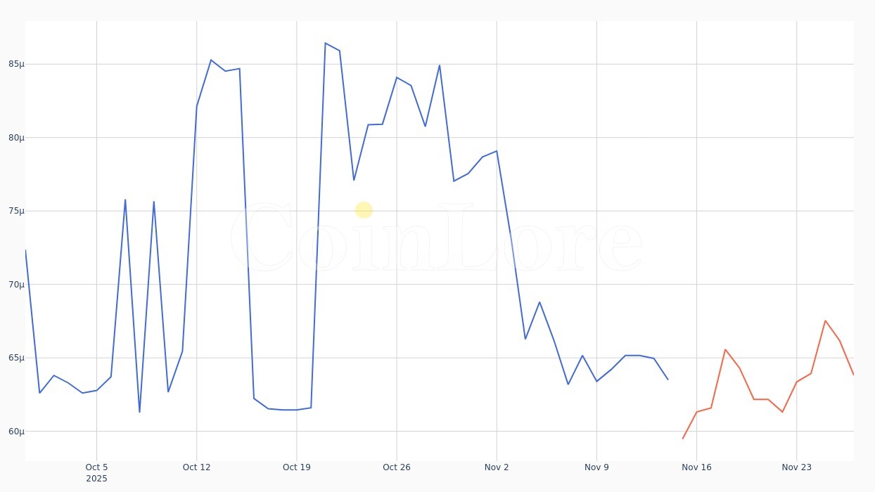 DarkLisk short-term price prediction