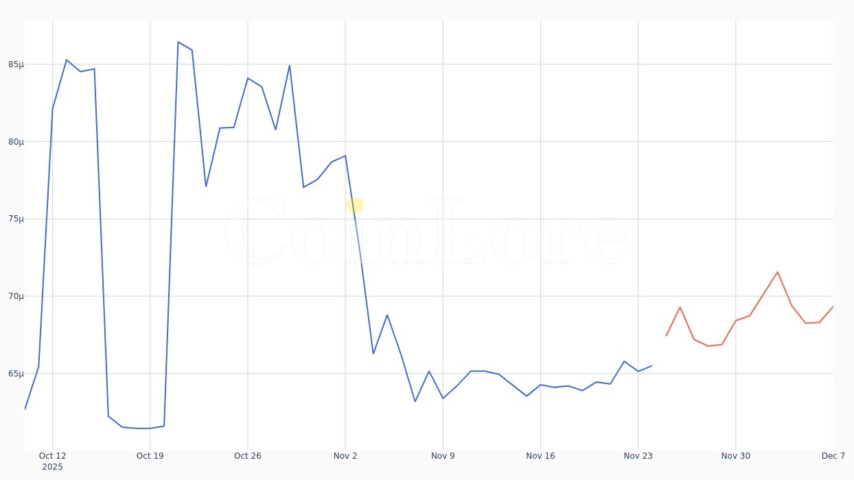 DarkLisk short-term price prediction