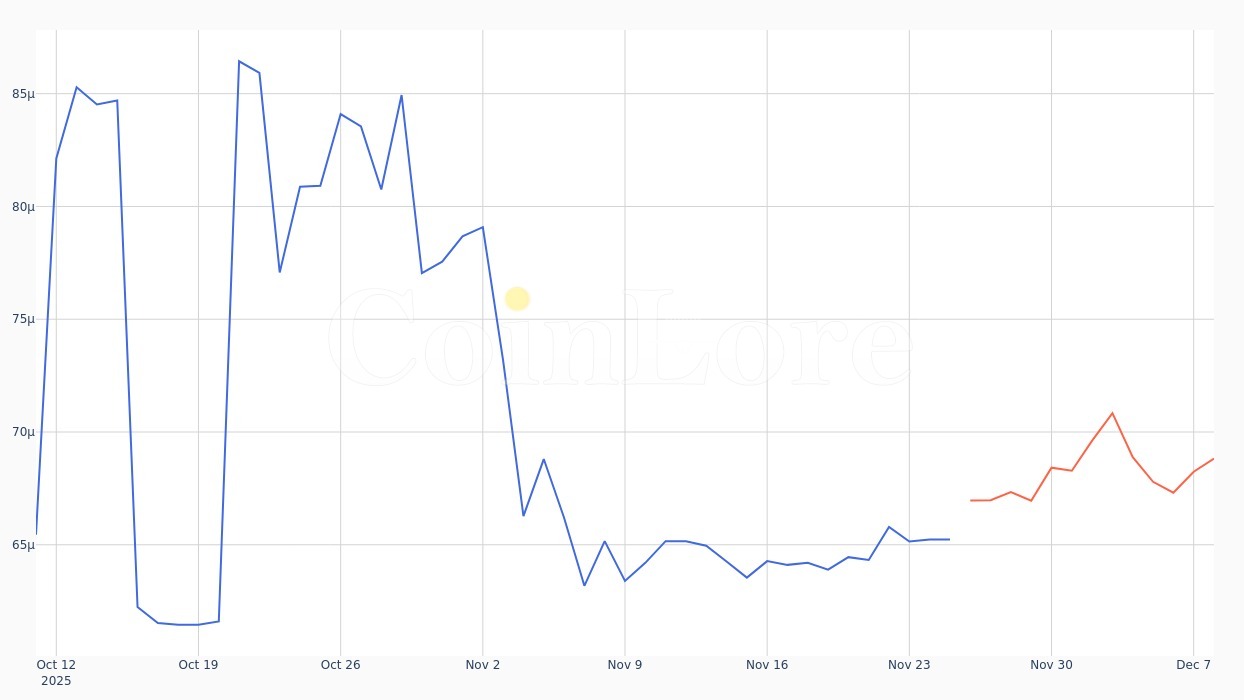 DarkLisk short-term price prediction