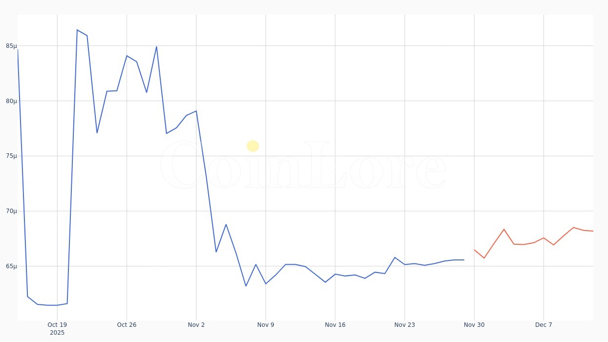 DarkLisk short-term price prediction