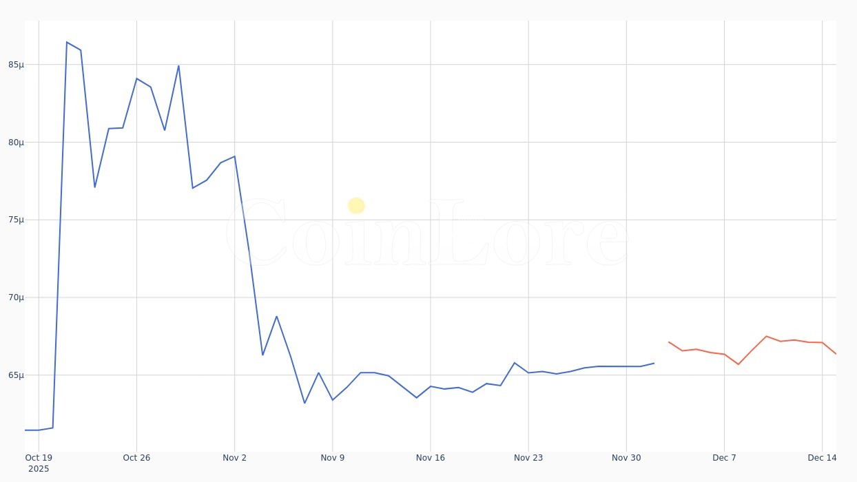 DarkLisk short-term price prediction