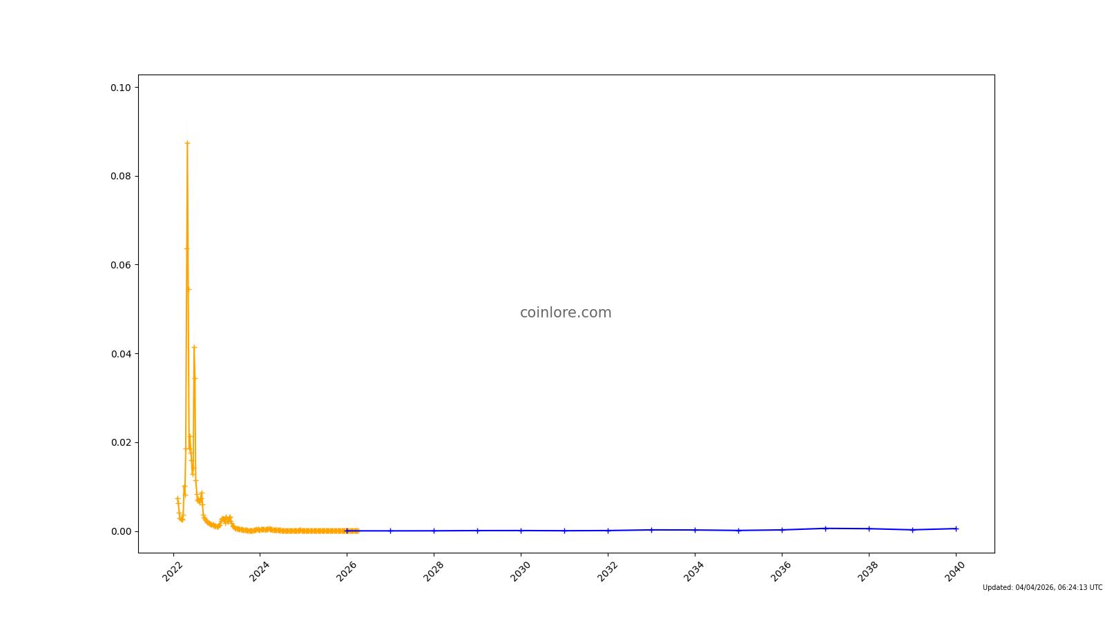 DarkShield долгосрочные прогноз курса