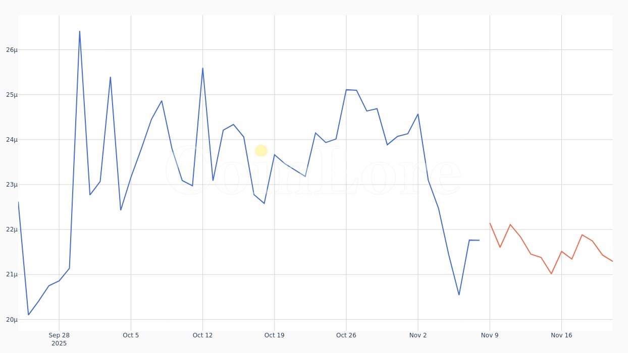 DarkShield short-term price prediction
