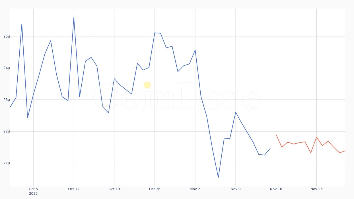 DarkShield short-term price prediction