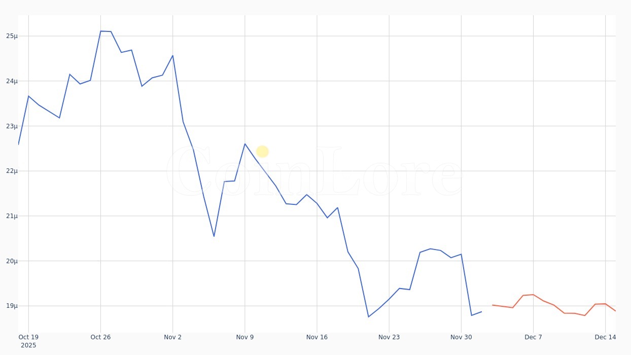 DarkShield short-term price prediction