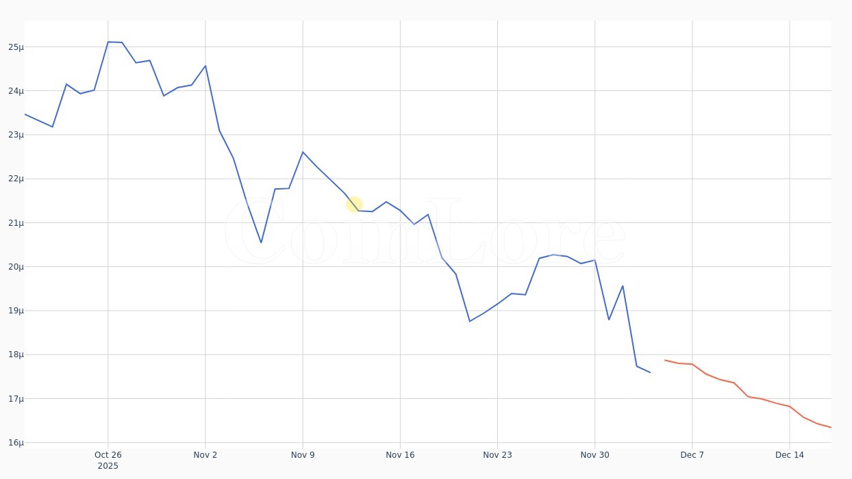 DarkShield short-term price prediction