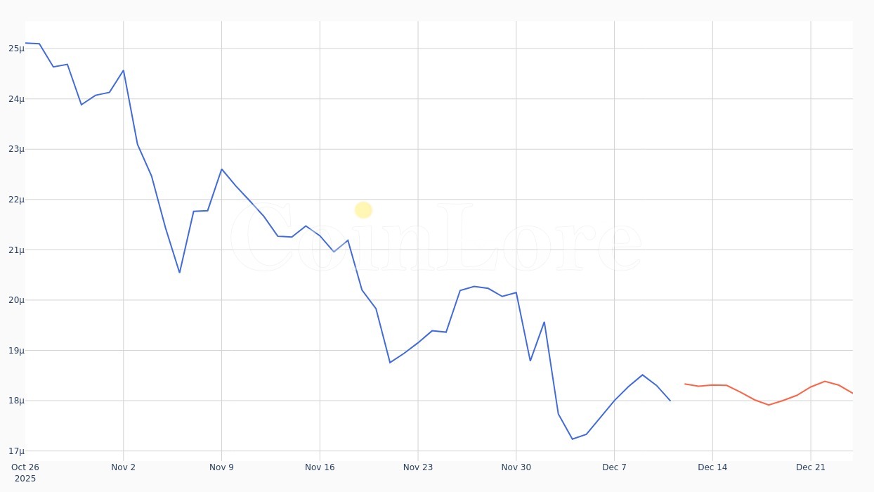 DarkShield short-term price prediction