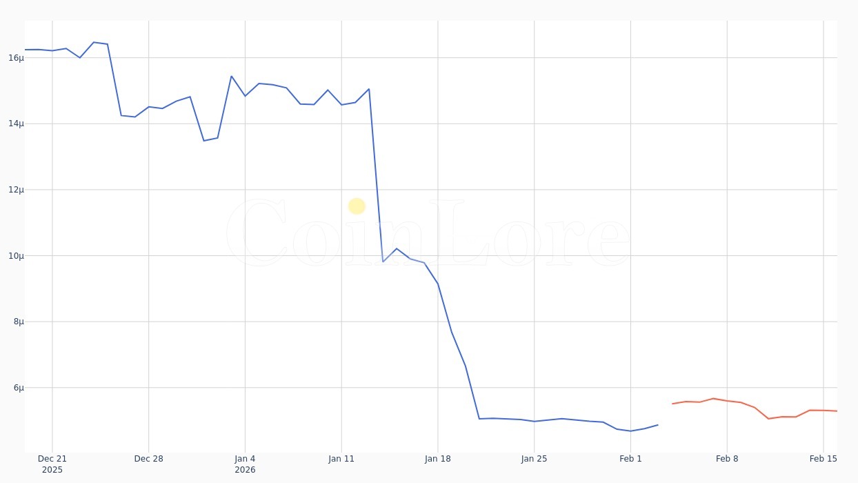 DarkShield краткосрочный прогноз курса