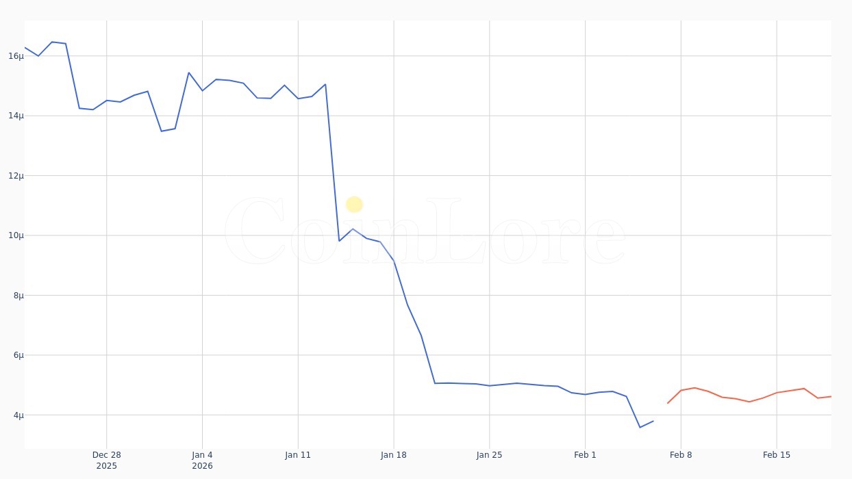DarkShield краткосрочный прогноз курса