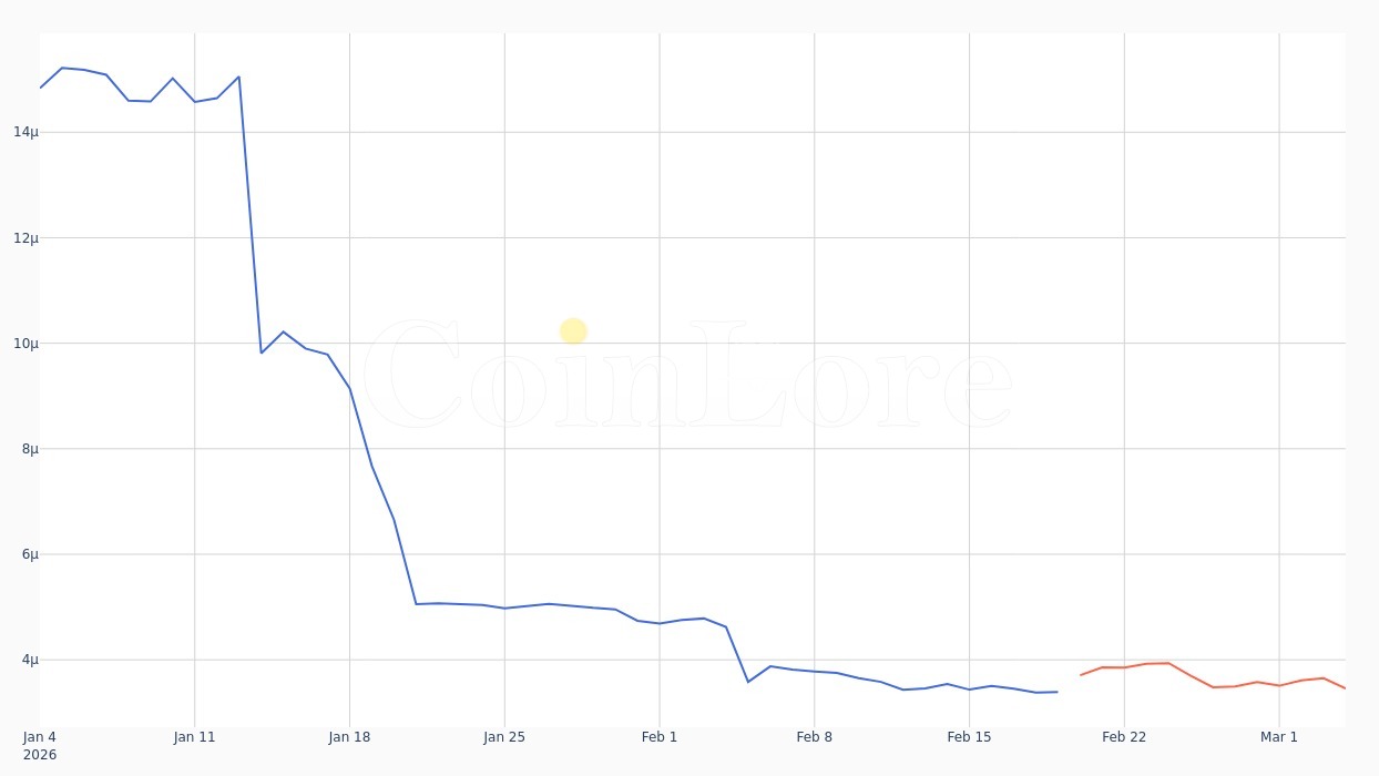 DarkShield краткосрочный прогноз курса
