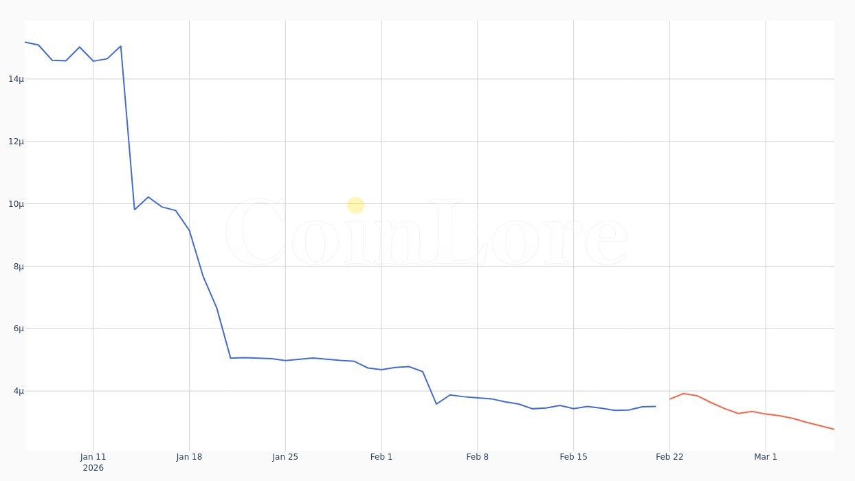 DarkShield краткосрочный прогноз курса