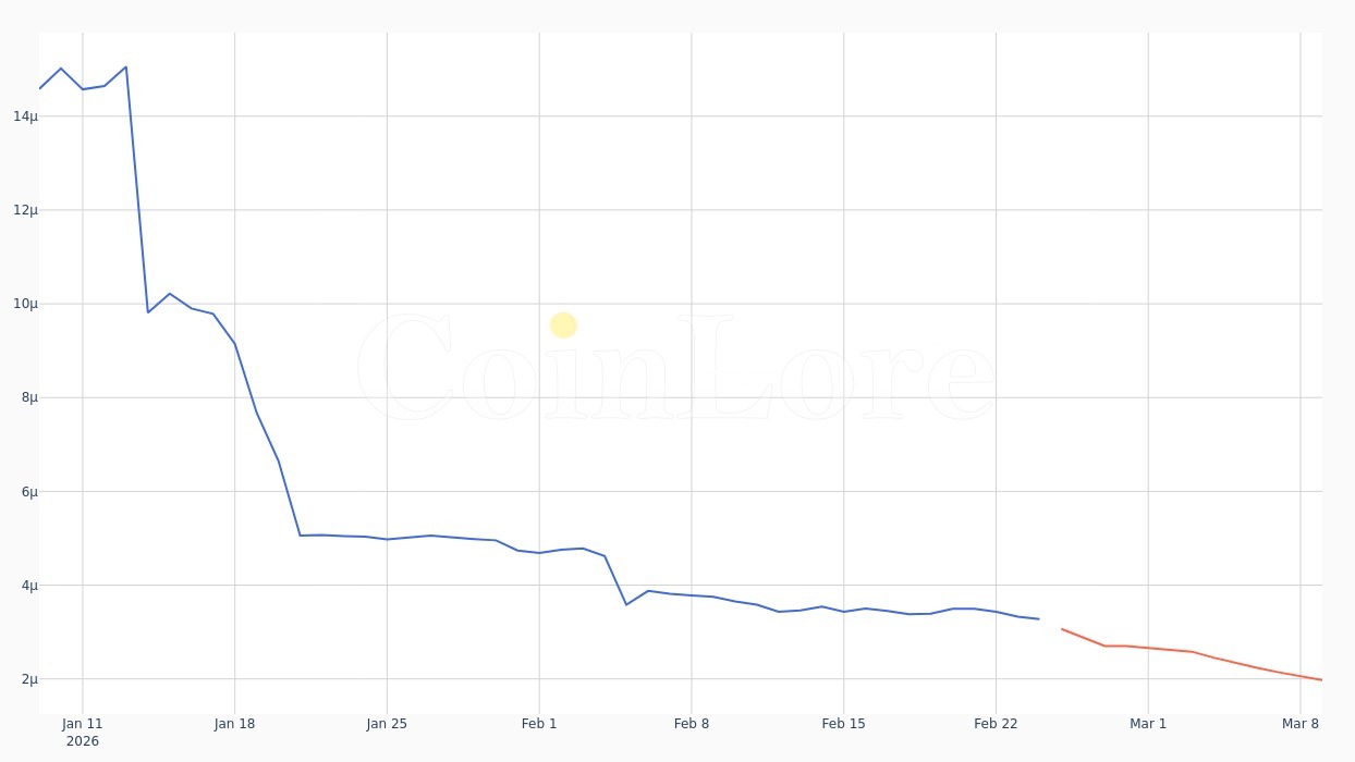 DarkShield краткосрочный прогноз курса