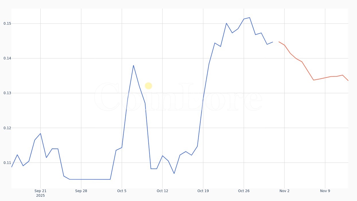 DarkStar short-term price prediction