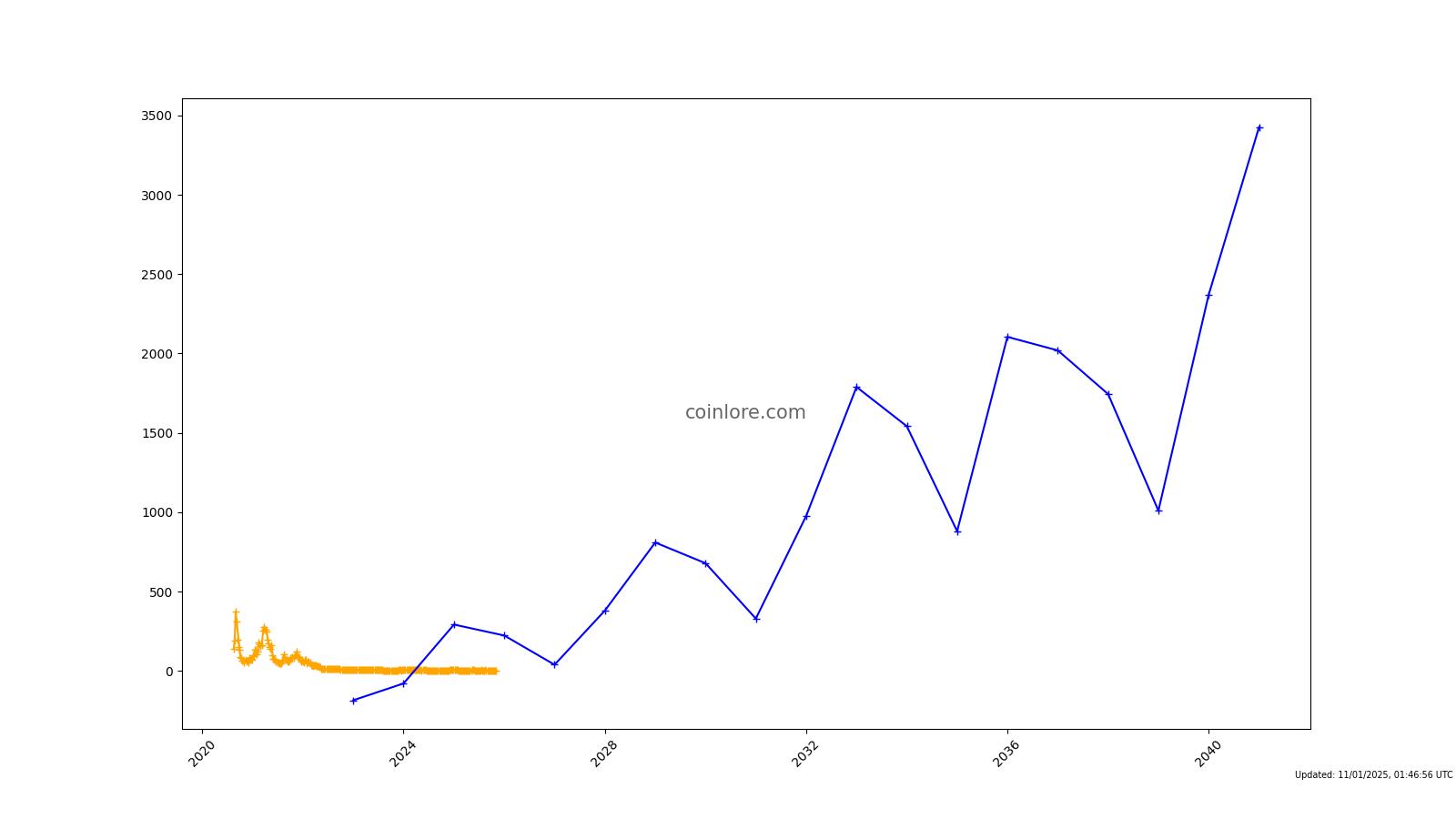 Darwinia Commitment Token-Kursprognose langfristig