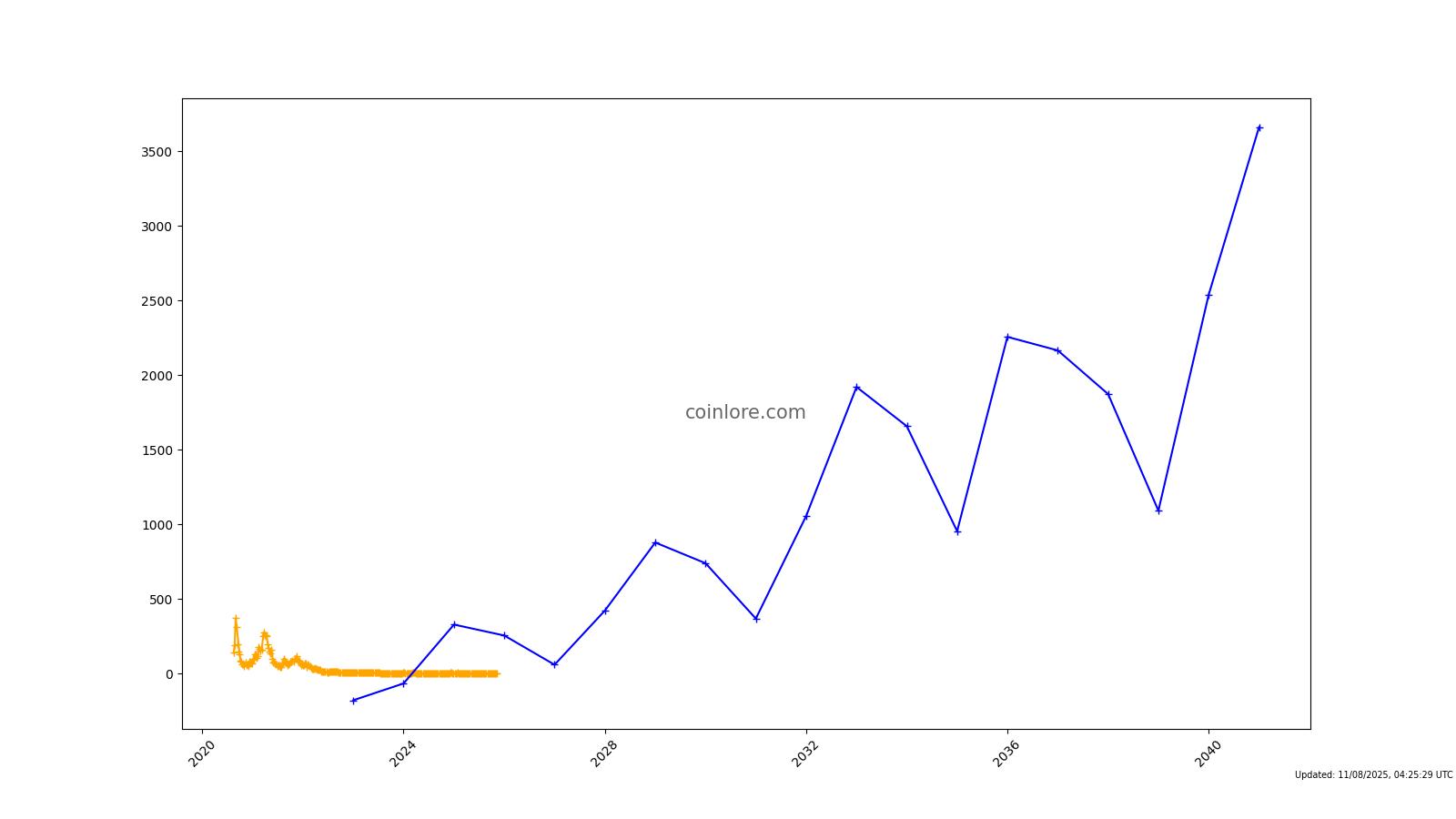 Darwinia Commitment Token price prediction long-term