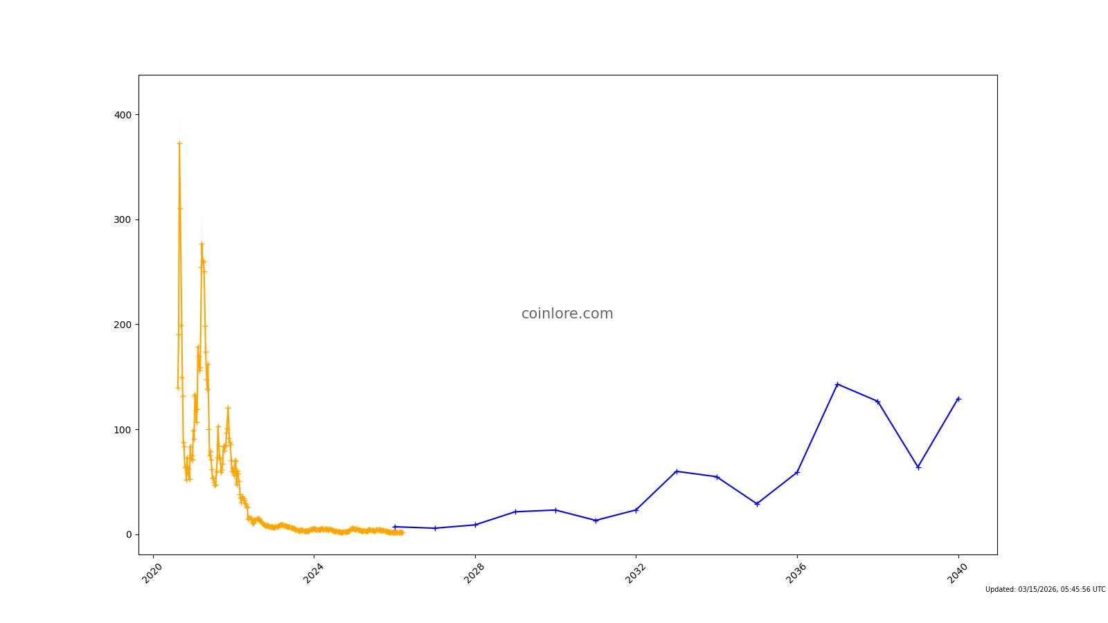 Predicción del precio de Darwinia Commitment Token a largo plazo