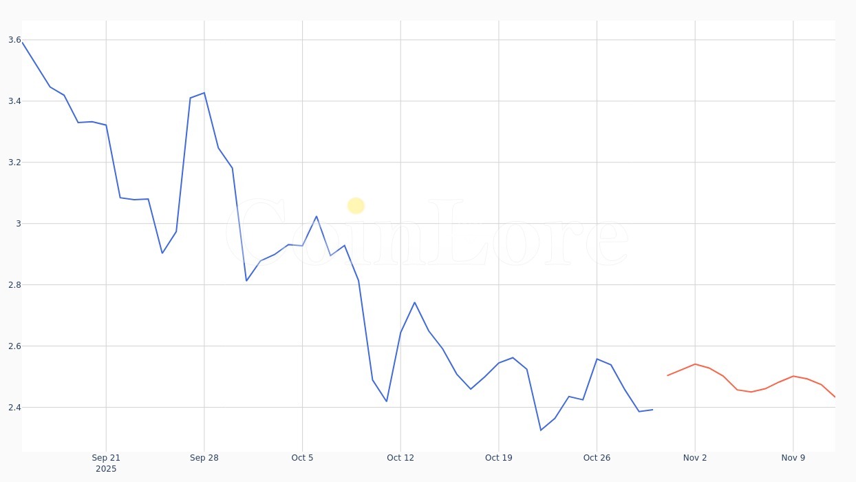 Darwinia Commitment Token краткосрочный прогноз курса