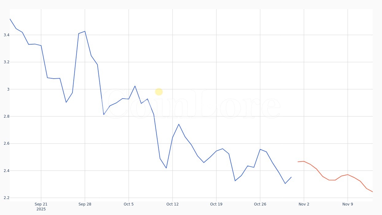 Predicción del precio a corto plazo de Darwinia Commitment Token