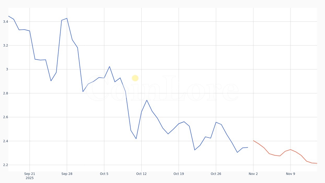 Darwinia Commitment Token kurzfristige Kurs prognose