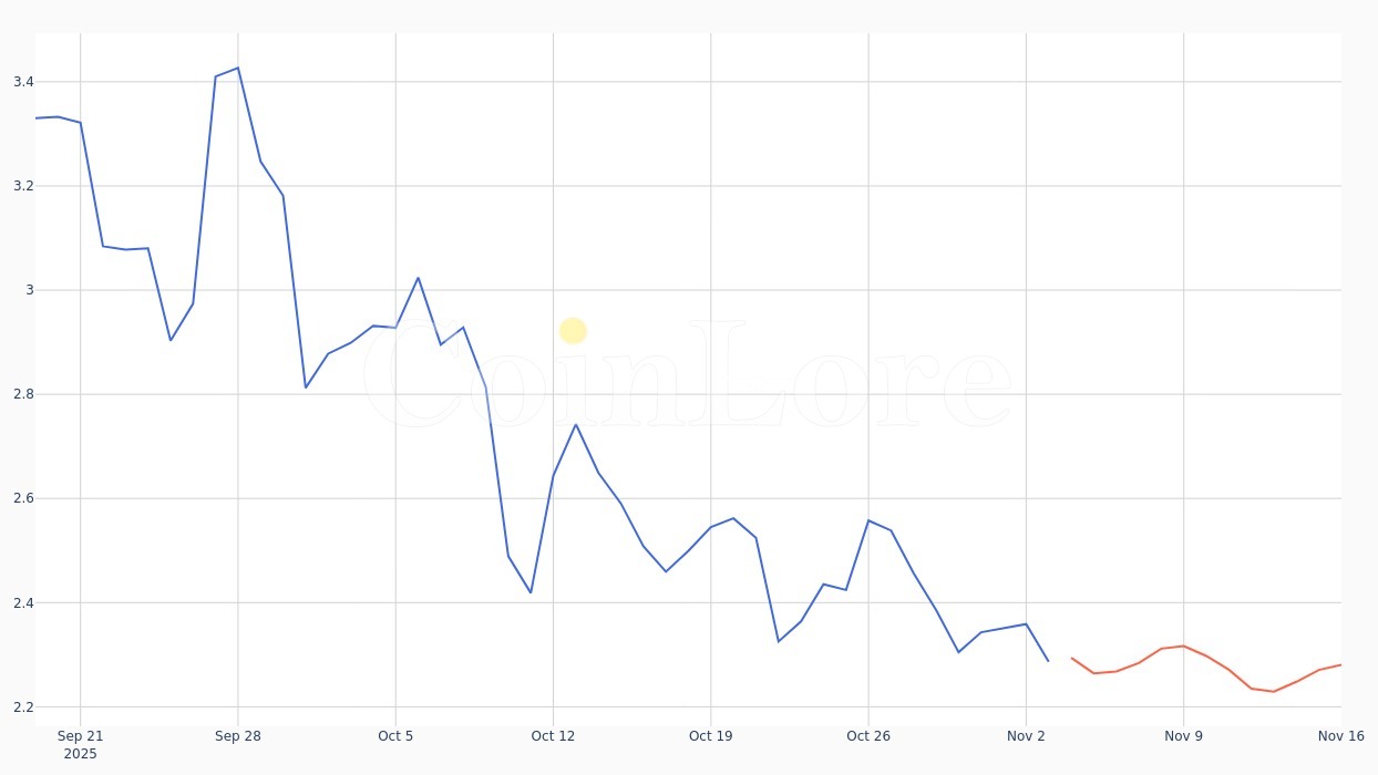 Darwinia Commitment Token short-term price prediction