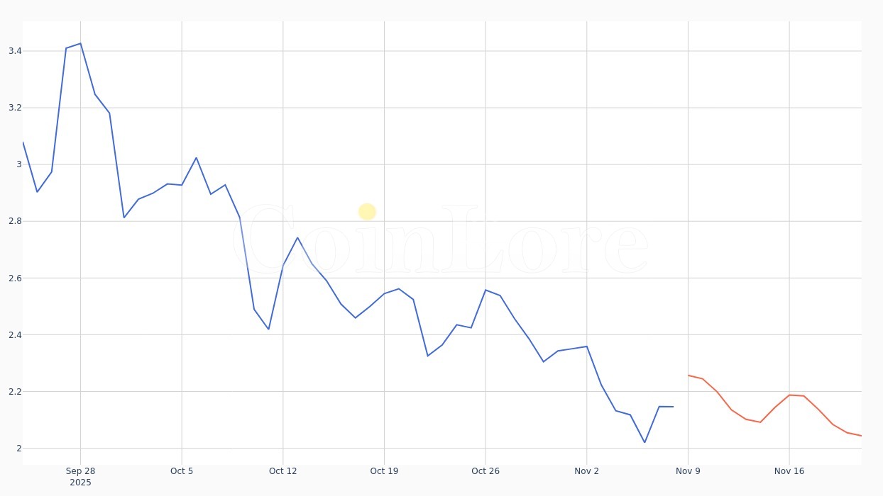 Darwinia Commitment Token short-term price prediction