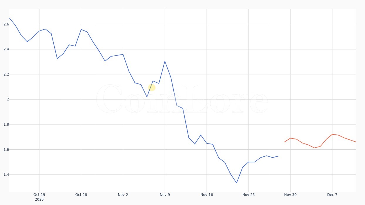 Darwinia Commitment Token short-term price prediction