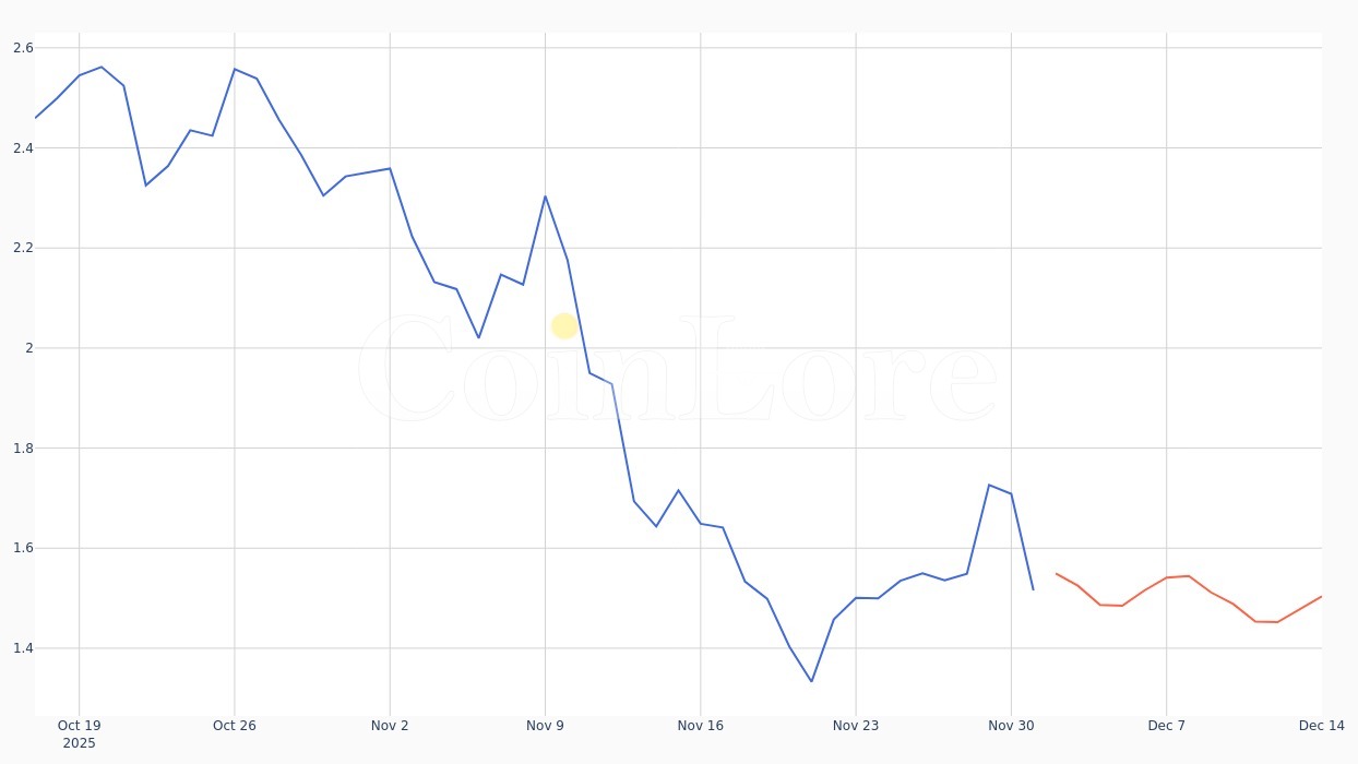 Darwinia Commitment Token short-term price prediction