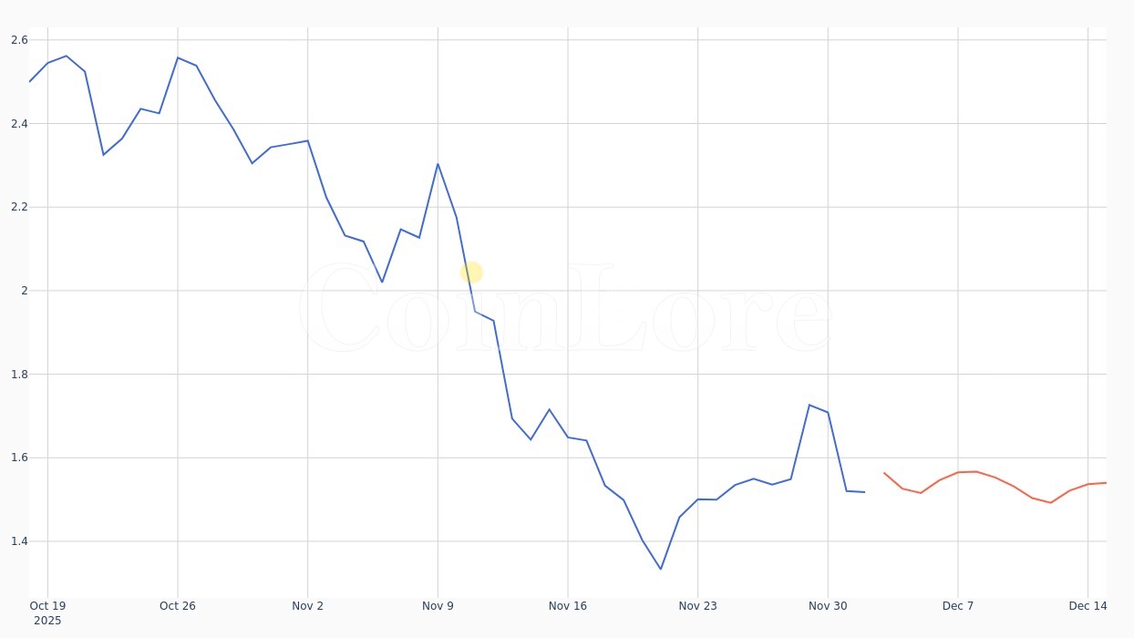 Darwinia Commitment Token short-term price prediction