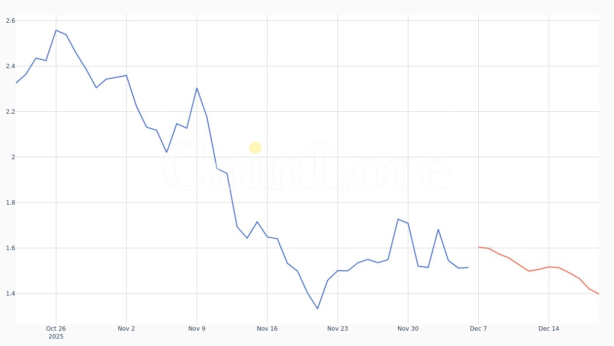Darwinia Commitment Token short-term price prediction