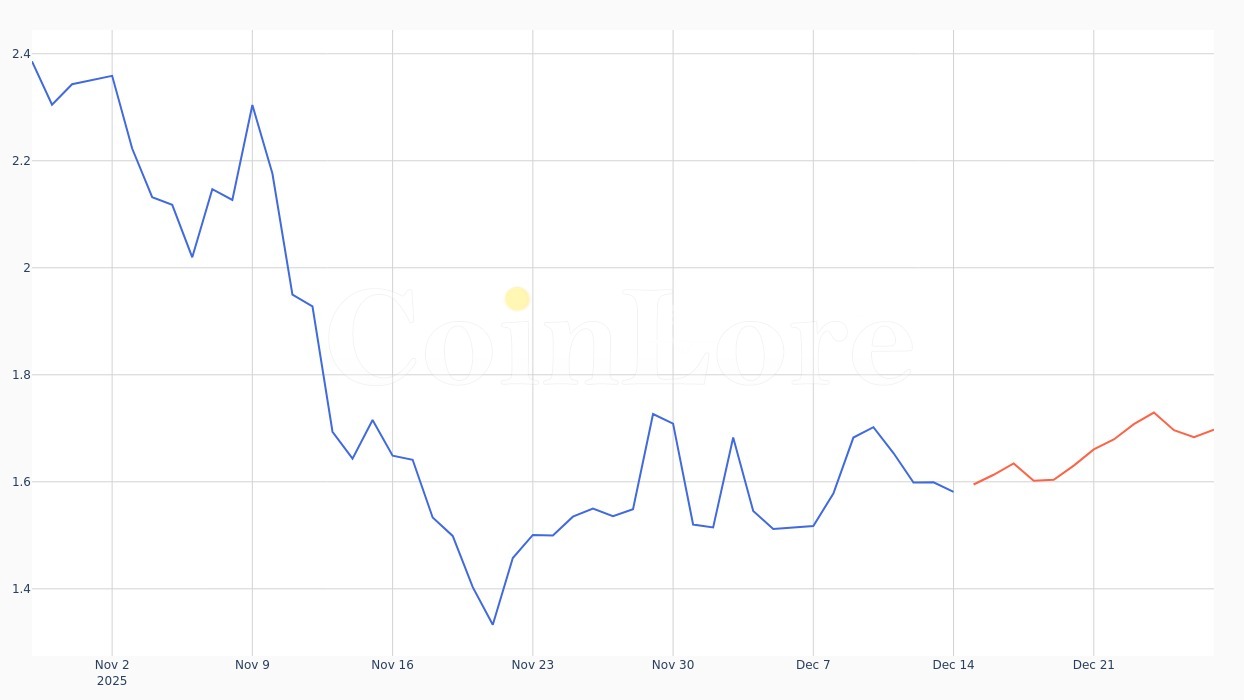 Darwinia Commitment Token краткосрочный прогноз курса