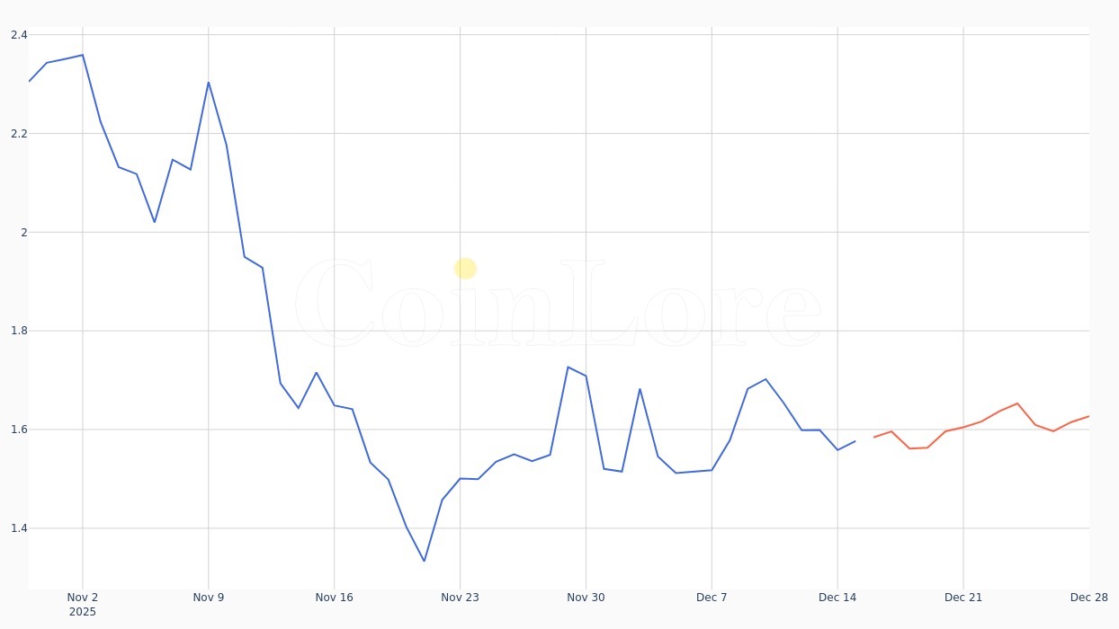Darwinia Commitment Token kısa vadeli fiyat tahmini